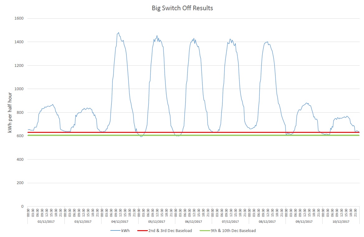 Switch Off campaign - University of Huddersfield